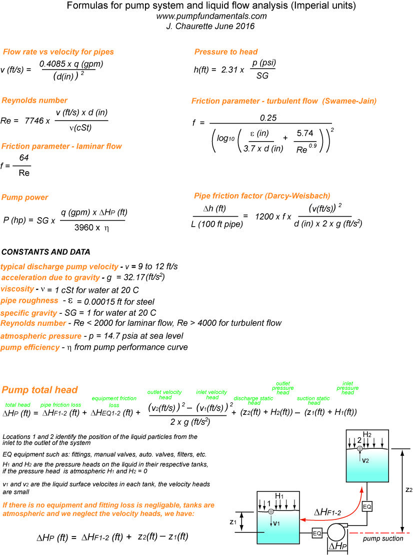 Formulas (Imperial units)
