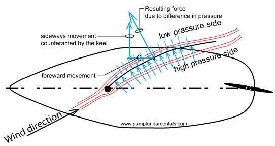 Many facets of pressure