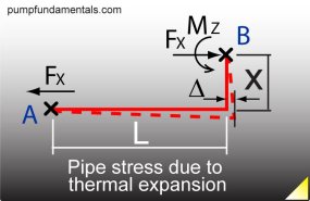 Pipe stress